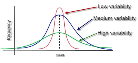Variability Metrics Secrets Understanding Range Variance Standard Deviation And Co Efficient