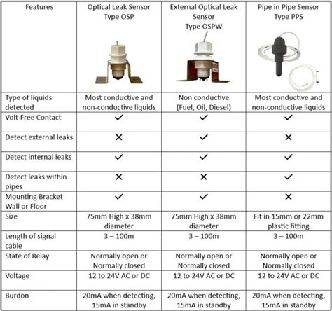 Leak Detection Sensors CMR Electrical