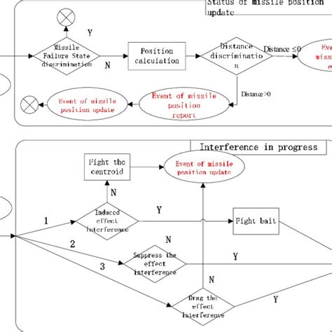 State Diagram Of The Missile Entity Modeling Download Scientific Diagram