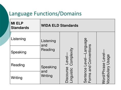 Ppt Wida Training For Esl Teachers Powerpoint Presentation Free Download Id4360670