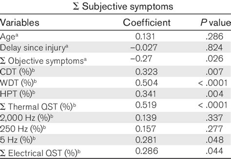 Correlation Analyses Between Subjective Symptoms And Clinical Download Scientific Diagram