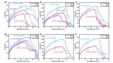 Comparison Of Load Displacemnt Curves Obtained From The Tests And Fea Download Scientific Diagram