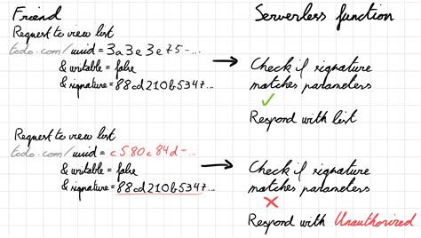 Thinking Stateless And Serverless Designing A Shareable To Do App