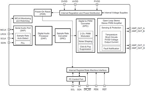 TAS5751M Digital Audio Power Amplifier TI Mouser