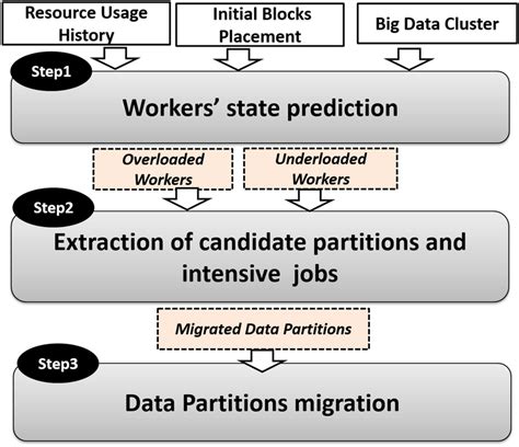 Steps Of The Prediction Based Data Placement Approach Download Scientific Diagram