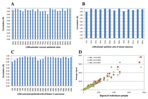 Reliability Of Lcm And Mirna Analysis A Correlation Amongst Download Scientific Diagram