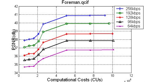 Computational Costs Vs Psnr Under Different Bit Rate Download