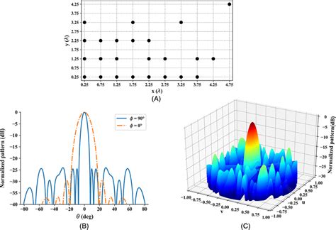 The Optimized Results A The Resulting Array Layout In The Upper Right