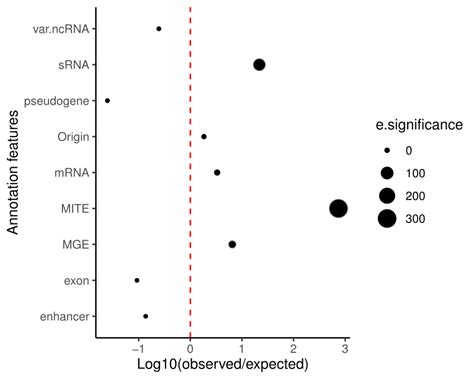 Positional Enrichment Analysis Of Sircs With Genomic Annotations