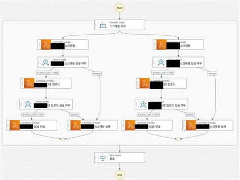 스크래핑 데이터 파이프라인 설계 및 구현3