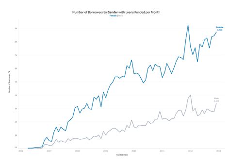 Understanding And Using Line Charts Tableau