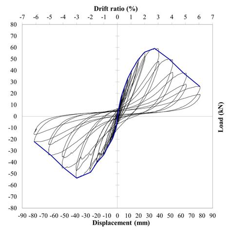 Load Versus Displacement Curves 825 Download Scientific Diagram