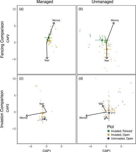 Distance‐based Redundancy Analysis Was Performed Using Braycurtis