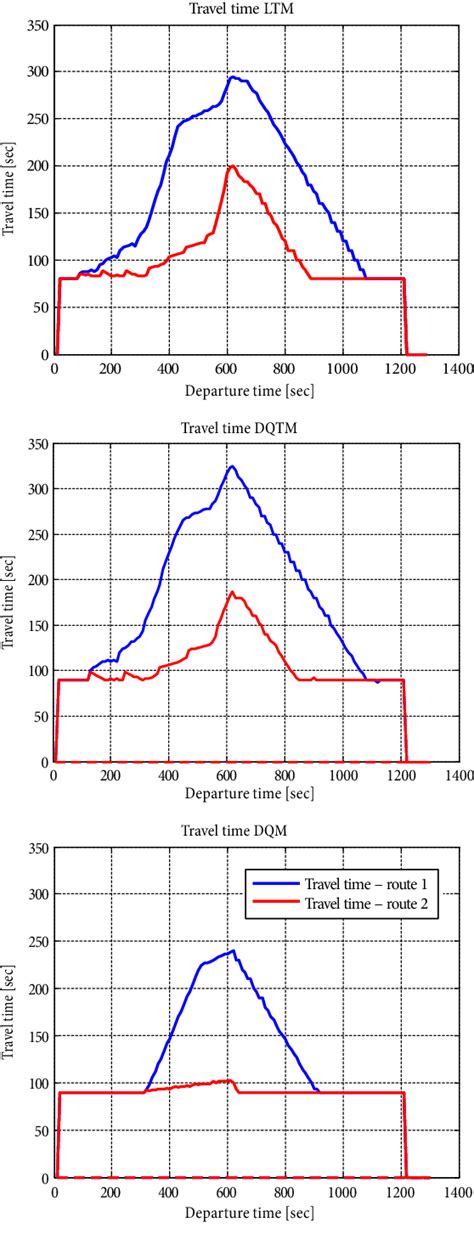 figure 3 from dynamic queuing transmission model for dynamic network
