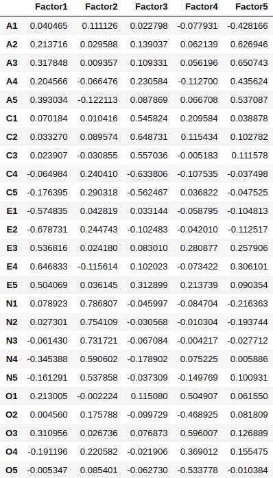 Introduction To Factor Analysis In Python Machine Learning Geek