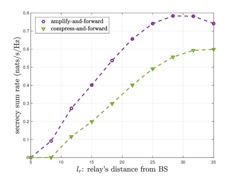 Achievable Secrecy Sum Rate For The Untrusted Relay Scenario With Download Scientific Diagram