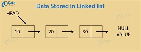 Linked List In C C Fascinating Tactics That Will Improvise Your Skills Dataflair