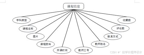 计算机毕业设计springboot高校线上选课管理系统 基于spring boot框架的高校在线选课平台设计与实现 高校线上选课系统开发：基于