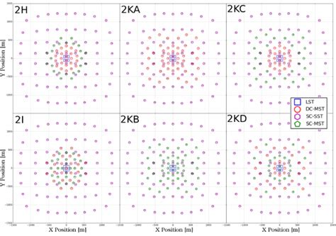 Proposed Layouts To Assess The Impact Of Mixed Mst Types On Cta
