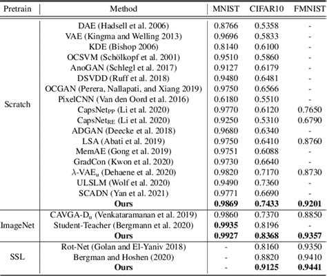Table 1 From Deep One Class Classification Via Interpolated Gaussian Descriptor Semantic Scholar