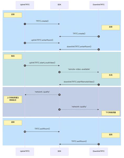 腾讯云 rtc sdk 检测网络质量 documentation