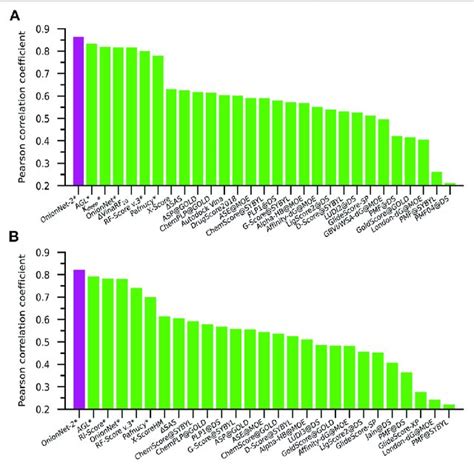 pearson correlation coefficient of different scoring functions on a