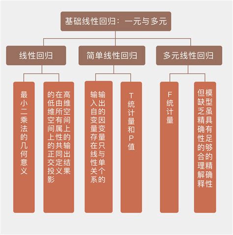 机器学习40讲学习笔记 11基础线性回归 参数估计值除以标准误差 csdn博客