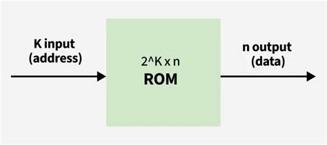 Read Only Memory Rom Geeksforgeeks