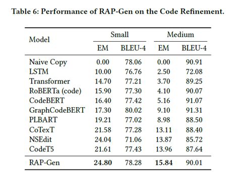 读paper7 Rap Genretrievalaugmentedpatchgenerationwithcodet5 Zwns Blog