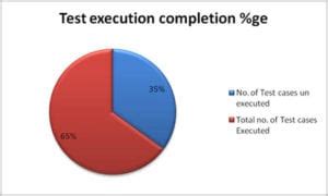 Test Metrics In Software Testing With Example And Template