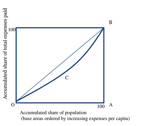 Schematic Illustration Of The Lorenz Curve The Area Between The Download Scientific Diagram