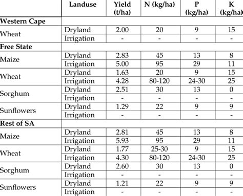 Assumed Fertiliser Application Rate By Region 1997 Download Scientific Diagram