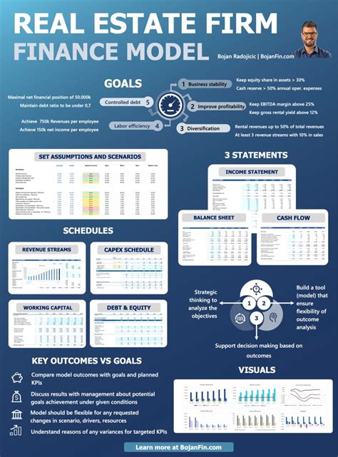 Bojan Radojicic On Linkedin How To Build A Perfect Model For Real