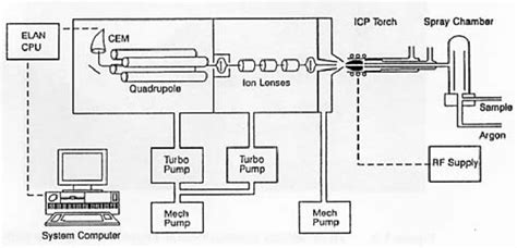 Schematic Of Icp Ms Detector Download Scientific Diagram