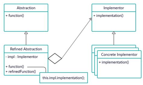 Bridge Pattern Example At Derek Spencer Blog