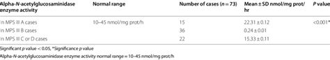 Comparison Between Leukocytes Alpha N Acetylglucosaminidase Enzyme