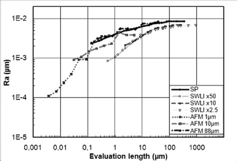 Influence Of The Evaluation Length On The Average Roughness Ra From Download Scientific