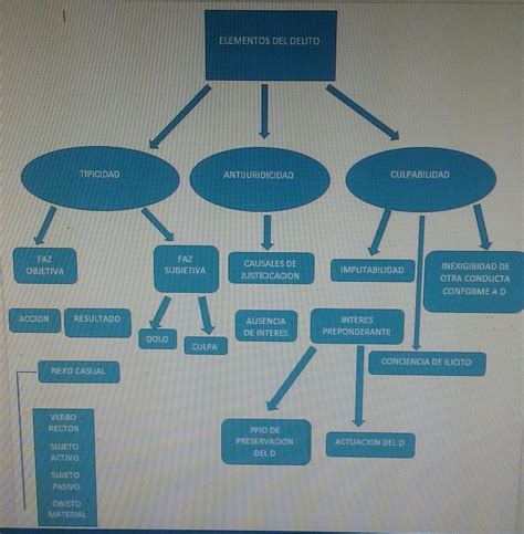 Abogado En Maracay Los Elementos Del Delito