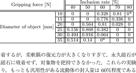 gripping performance object diameter versus water inclusion rate of