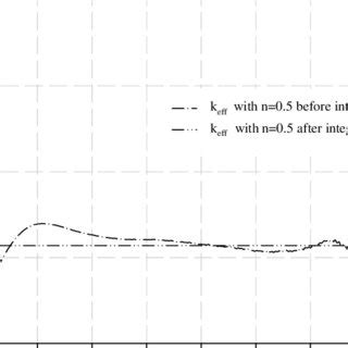 Comparison Of The Effective Reaction Rate Constants Before And After Download Scientific