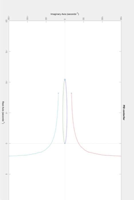 draw the root locus of the controller system for