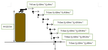 Projectile In Physics Physics Gurukul GOLN English