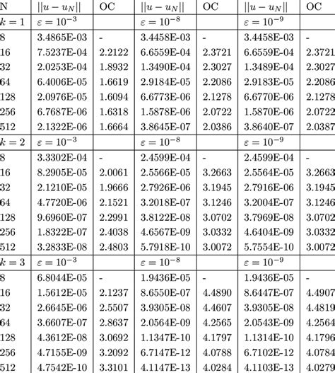 the numerical errors in the · l 2 norm and their orders of