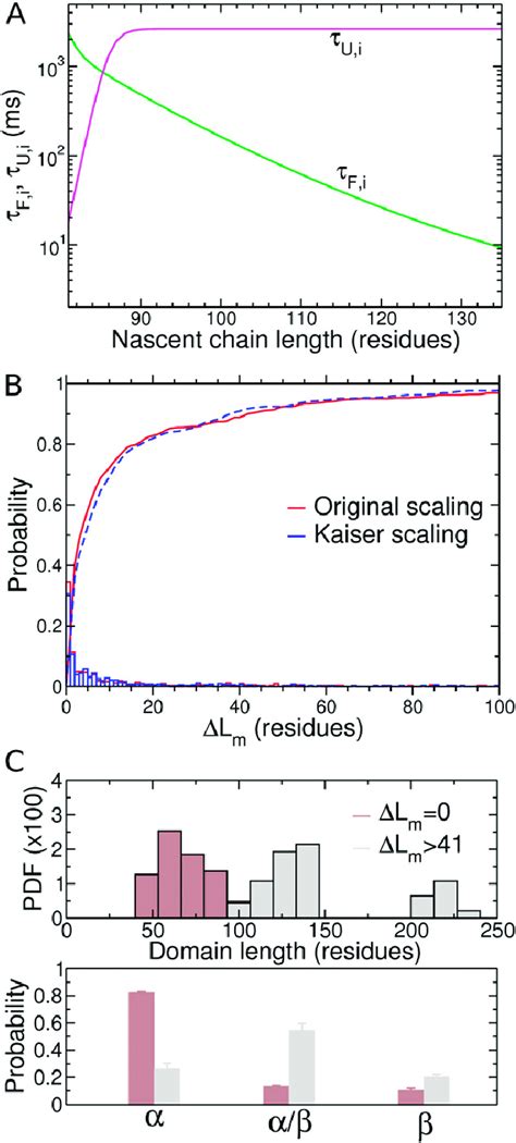 Fig S6 Results using a different scaling relationship for τ F i Eq Download Scientific