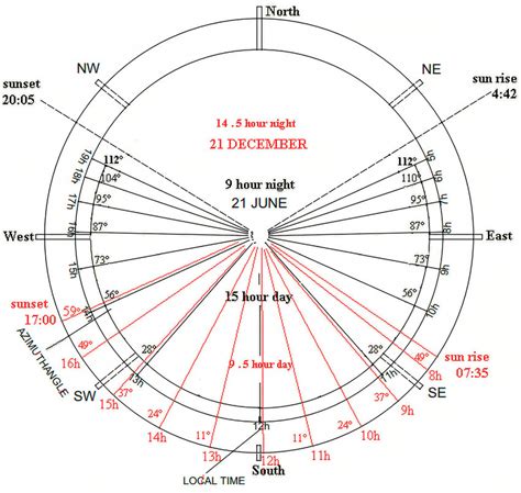 Solar Azimuth Angle Change For Horizontal Movement Download Scientific Diagram