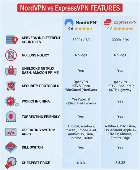 NordVPN Vs ExpressVPN Full Guide Speed Logs Netflix