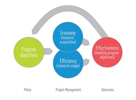 Efficiency Economy And Effectiveness Canadian Audit And