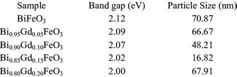 Optical Band Gap And Particle Size Of Respective Samples Download