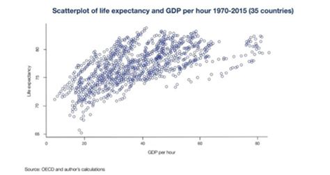 Analysis Finds A Positive Relationship Between Life Expectancy And