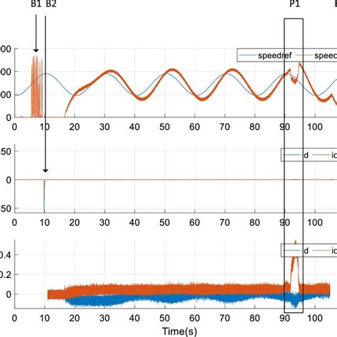 Pmsm Speed Response With Sine Reference Value Using Smc Controller Download Scientific Diagram